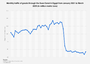 Monthly ship payload in the Suez Canal Egypt 2025| Statista