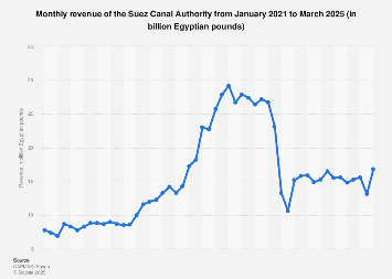 Monthly Suez Canal revenue in Egypt 2025| Statista