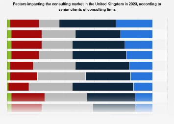 UK consulting market: impactful factors 2023| Statista