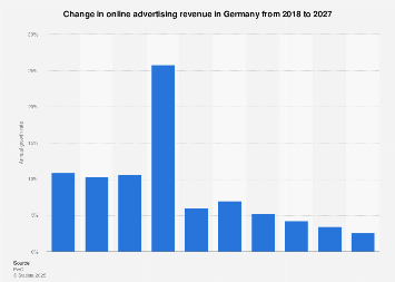 Germany online ad revenue growth 2027| Statista