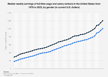 Workers weekly earnings by gender U.S. 2023| Statista