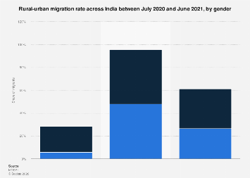 India: rural-urban migration rate by gender| Statista