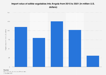 Angola: import value of edible vegetables | Statista