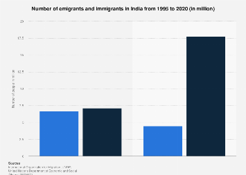 India: number of emigrants and immigrants| Statista