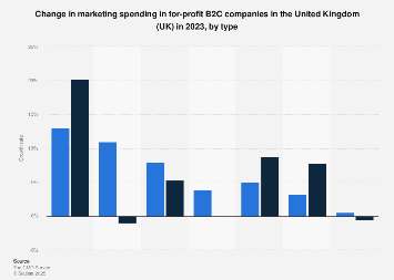 Change in marketing spending in B2C companies by type UK 2023| Statista