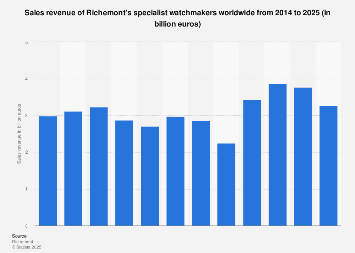 Luxury watch sales Richemont 2025| Statista