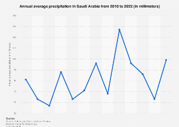 Saudi Arabia: annual average precipitation| Statista