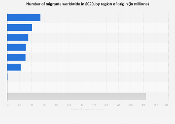 Migrant stock worldwide by region of origin| Statista