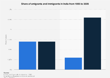 India: share of emigrants and immigrants| Statista