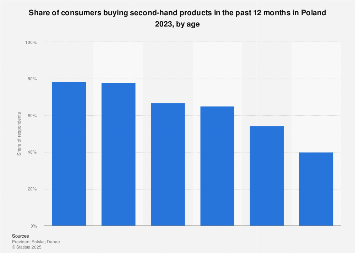 Poland: consumers buying second-hand items by age 2023| Statista