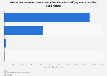 Saudi Arabia: urban water consumption by source| Statista