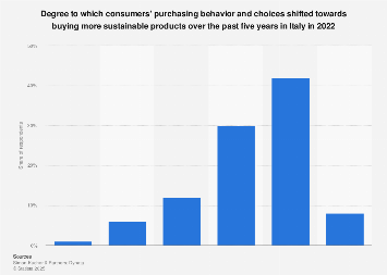 Evolution of sustainable shopping in Italy 2022| Statista
