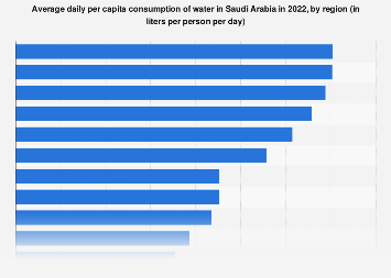 Saudi Arabia: daily water consumption by region 2022| Statista
