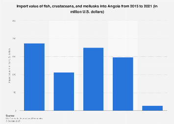 Angola: import value of fish, crustaceans, and mollusks| Statista