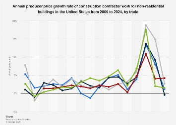 Price growth of construction contractors U.S. 2024| Statista