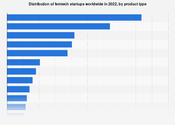 Femtech startups worldwide 2022, by product | Statista