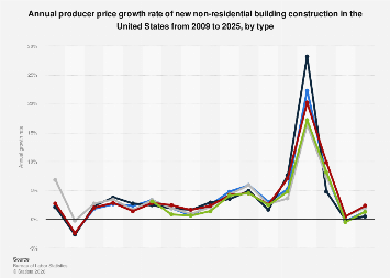 Commercial building construction price U.S. 2025| Statista
