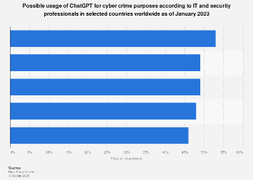 ChatGPT usage cyber crime purposes 2023| Statista
