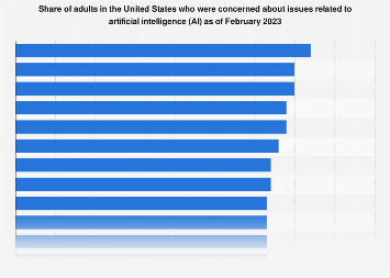 AI-related issues concerns among U.S. adults 2023| Statista