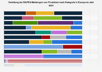 RAPEX-Meldungen: Anteil nach Kategorie in Europa 2024| Statista