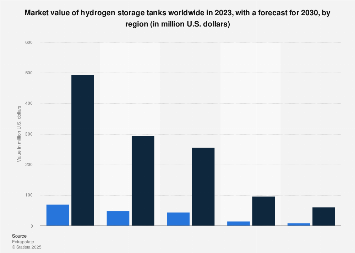 Hydrogen tanks market value by region | Statista