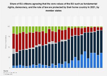EU citizens agreeing that core EU values are respected 2021 | Statista