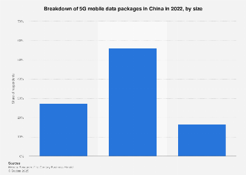 China: breakdown of mobile 5G data package size 2022| Statista