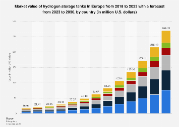 Europe: hydrogen tanks market value country 2018-2030| Statista
