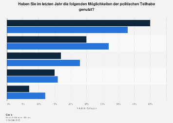 Politische Partizipation nach Geschlecht 2021| Statista