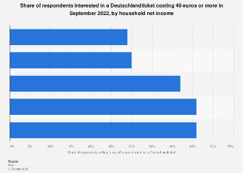 Germany: Interest in the Deutschlandticket by household income 2022 ...