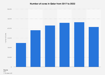 Qatar: number of cows| Statista