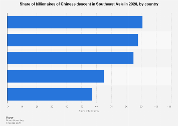 ASEAN: billionaire share of Chinese descent by country| Statista