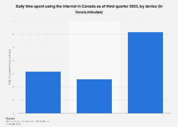 Canada: daily time spent using internet by device 2023| Statista