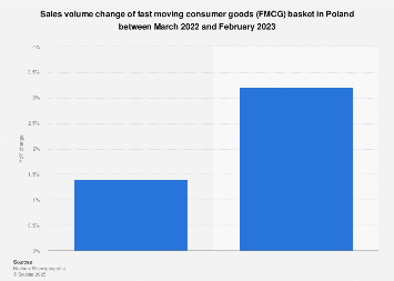 Poland: Sales volume change of FMCG basket 2023| Statista