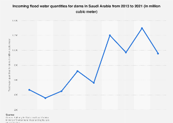 Saudi Arabia: incoming flood water quantities for dams| Statista