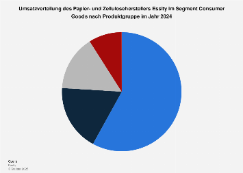 Essity: Umsatzanteile im Segment Consumer Goods nach Produktgruppe 2024 ...