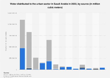 Saudi Arabia: water distributed to urban sector by source | Statista