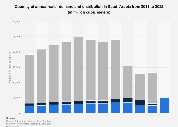 Saudi Arabia; water demand by sector| Statista