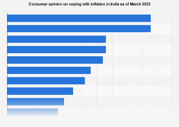 India: opinion on coping inflation 2023| Statista
