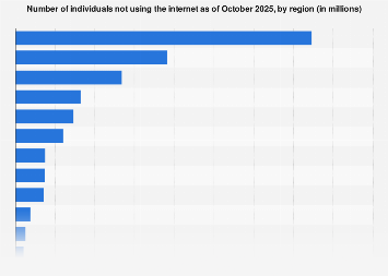 Number of people not using the internet by region 2025| Statista