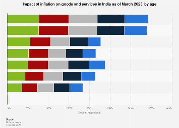 India: inflation effect on goods and services by age 2023| Statista