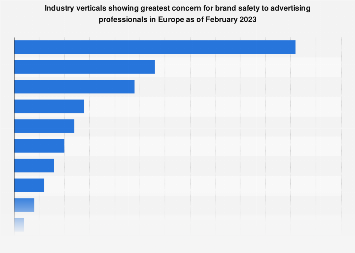 Industries showing greatest concern for brand safety Europe 2023| Statista