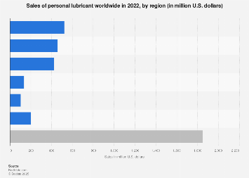 Worldwide: personal lubricant sales by region 2022| Statista