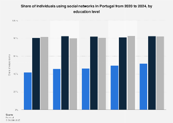 Portugal: social network user share, by education level 2024| Statista
