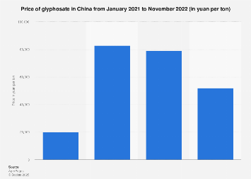 China: price of glyphosate 2021-2022| Statista