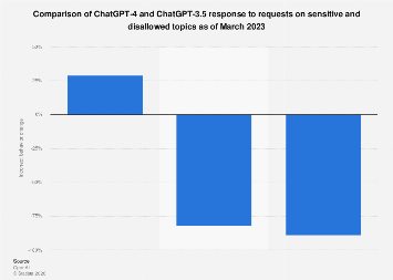 ChatGPT-4 safety metrics improvement 2023| Statista