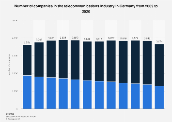 Telecommunications companies in Germany| Statista