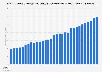 Size of the U.S. candle market 2000-2030| Statista