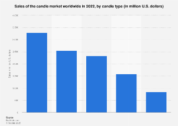 Sales of the global candle market by candle type 2022| Statista