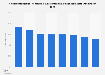 AI issues not addressed by global business 2022| Statista